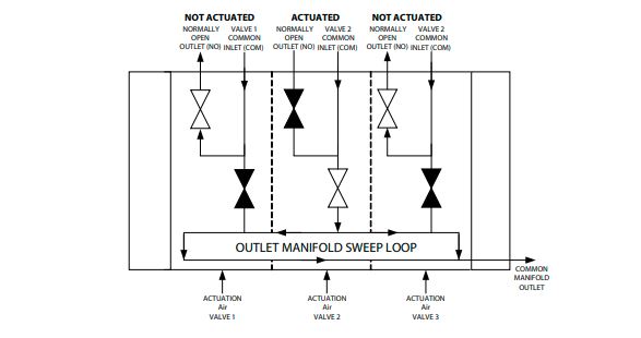 DBC – DBB Manifold with Normally Open Atmospheric Reference Valve – GO ...